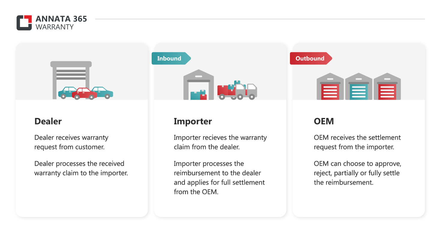 Warranty management: Gain a competitive edge with a holistic digital ...