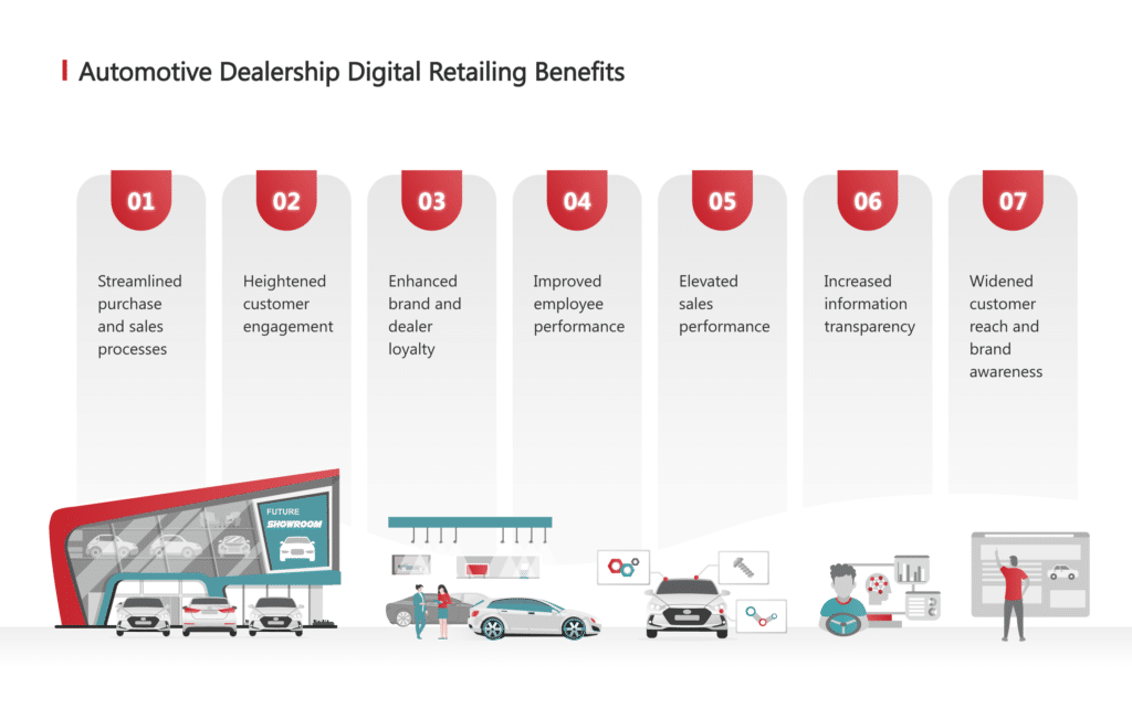 Automotive digital retailing: Driving a seamless vehicle purchasing journey