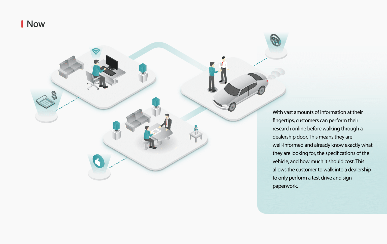 Automotive digital retailing: Driving a seamless vehicle purchasing journey