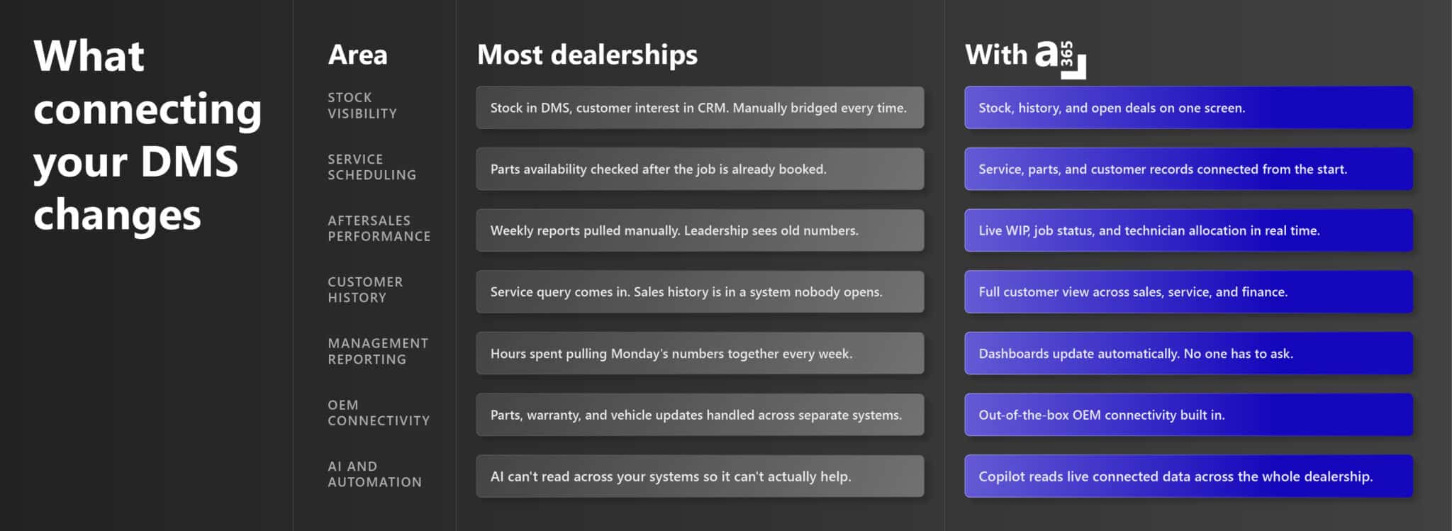 Your automotive DMS isn't the problem. What it's not connected to is ...